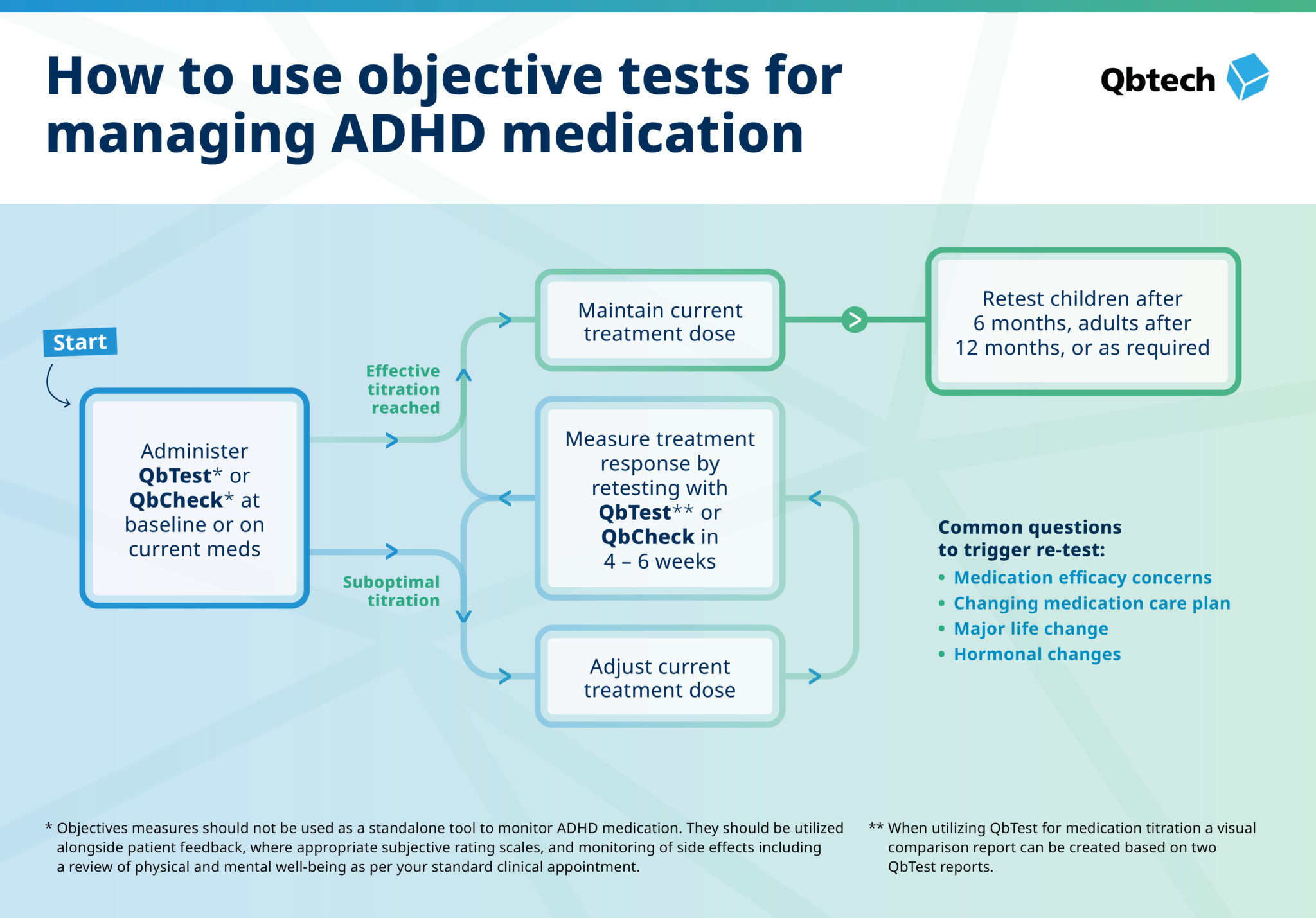 Using objective testing for ADHD treatment management | Qbtech