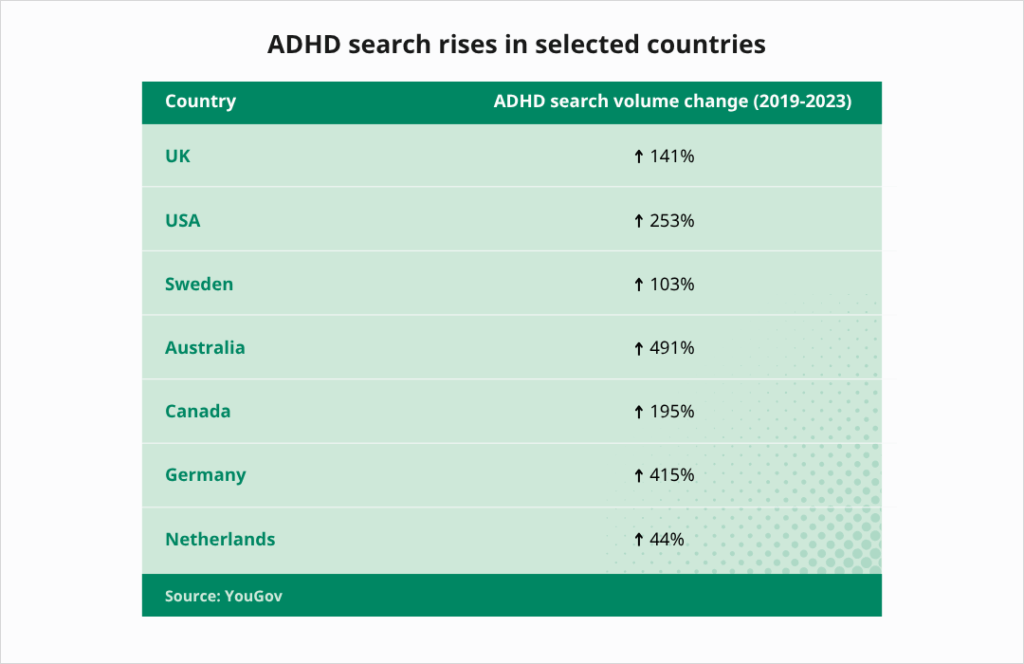 Is ADHD on the rise? What the latest data tells us | Qbtech