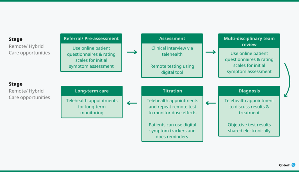 Treatment titration in virtual and hybrid ADHD clinics | Qbtech