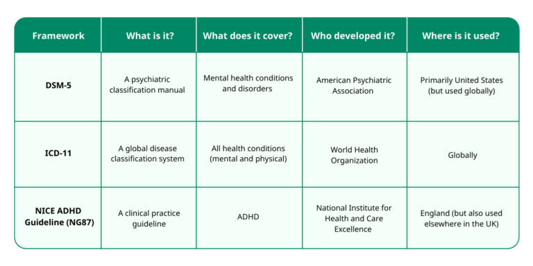 ADHD Diagnostic Criteria: Comparing DSM 5, ICD 11, NICE
